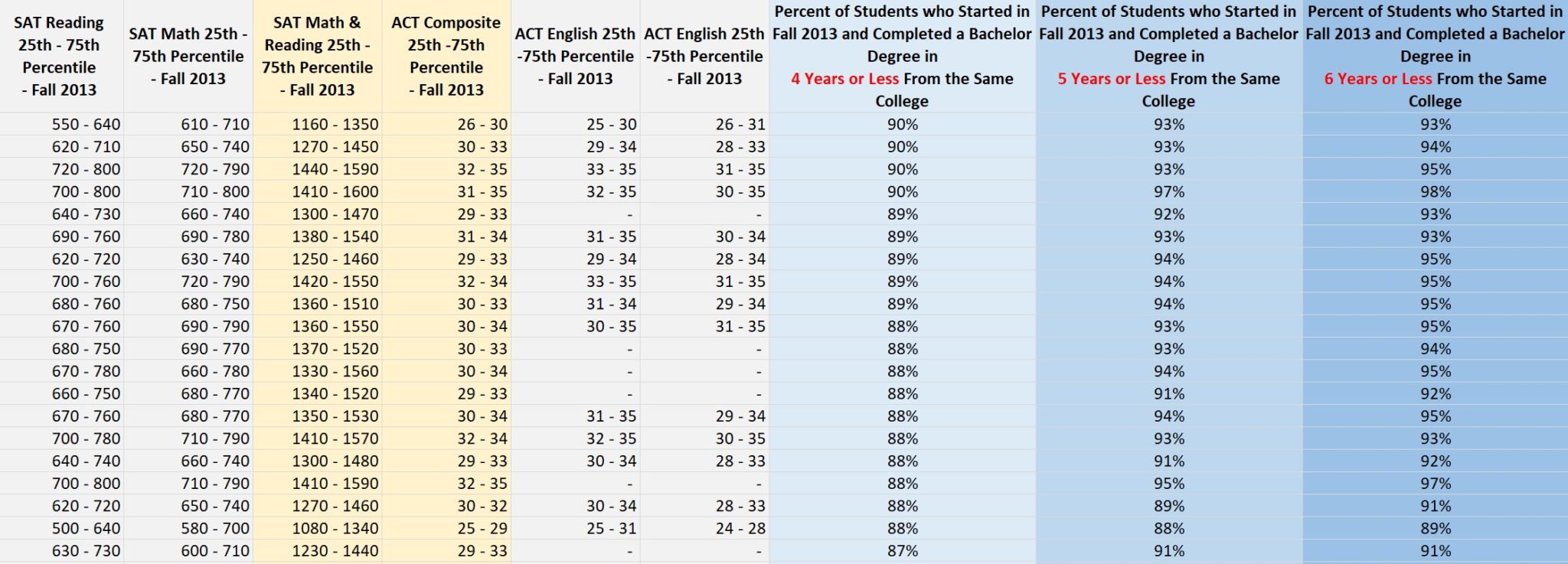 Test Scores & Graduation Rates – College Talk