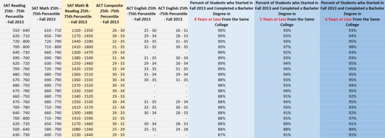 Test Scores & Graduation Rates – College Talk
